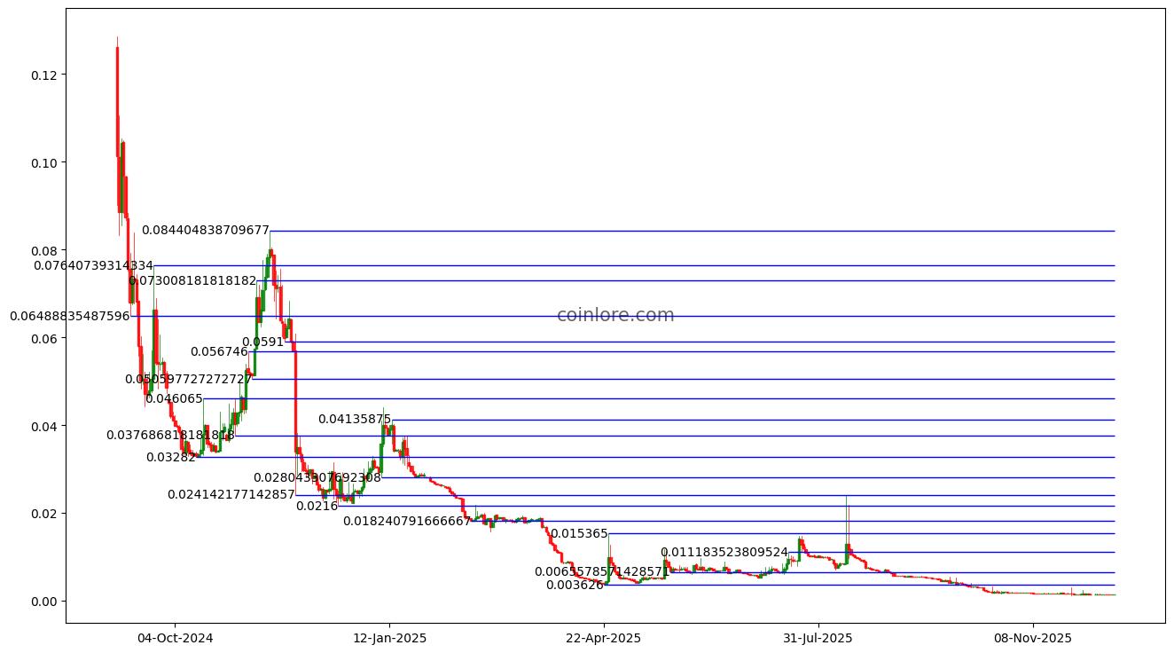 MetaCene уровни поддержки и сопротивления
