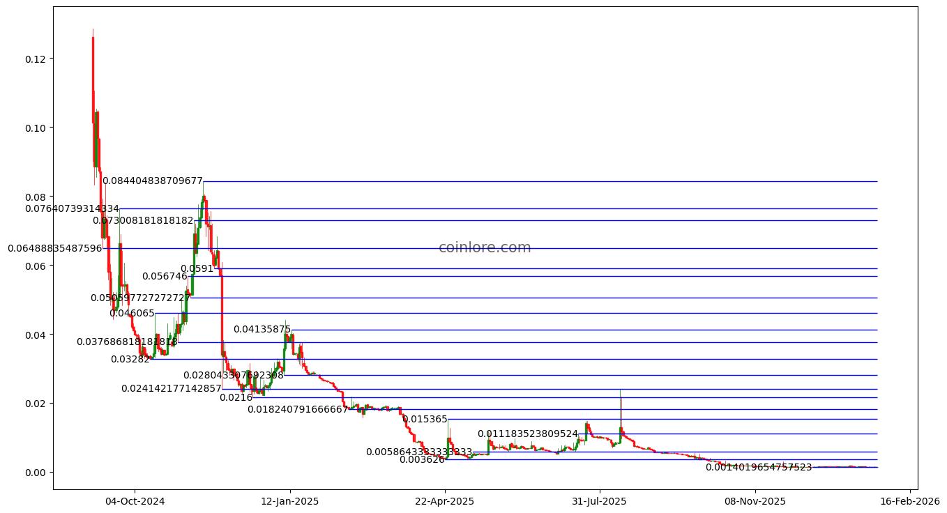 MetaCene уровни поддержки и сопротивления