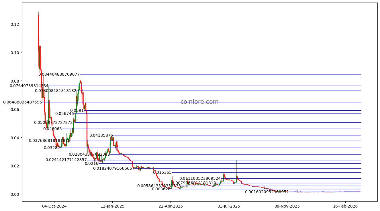 MetaCene уровни поддержки и сопротивления