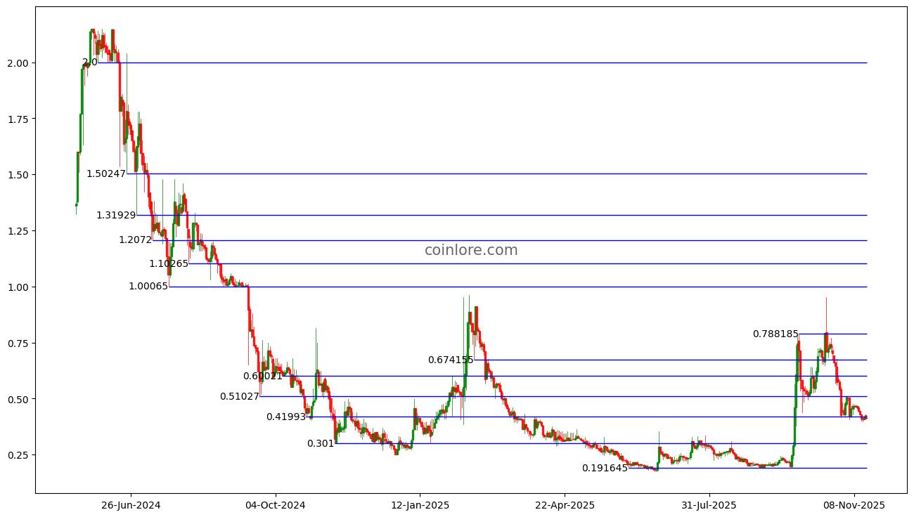 Metacraft Support and resistance levels