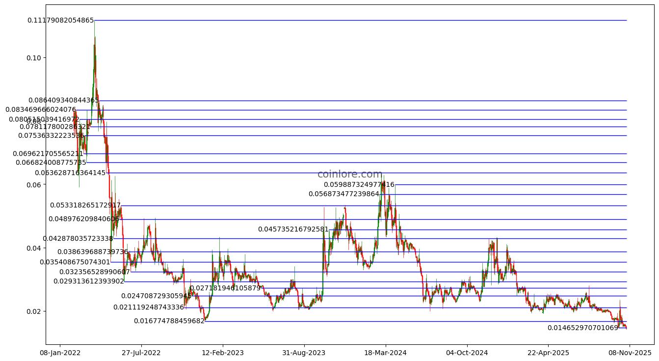 Metadium Support- und Widerstandsniveaus