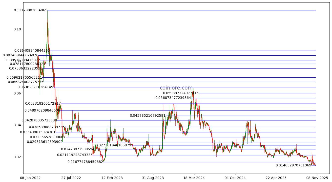 Metadium Destek ve Direnç Seviyeleri