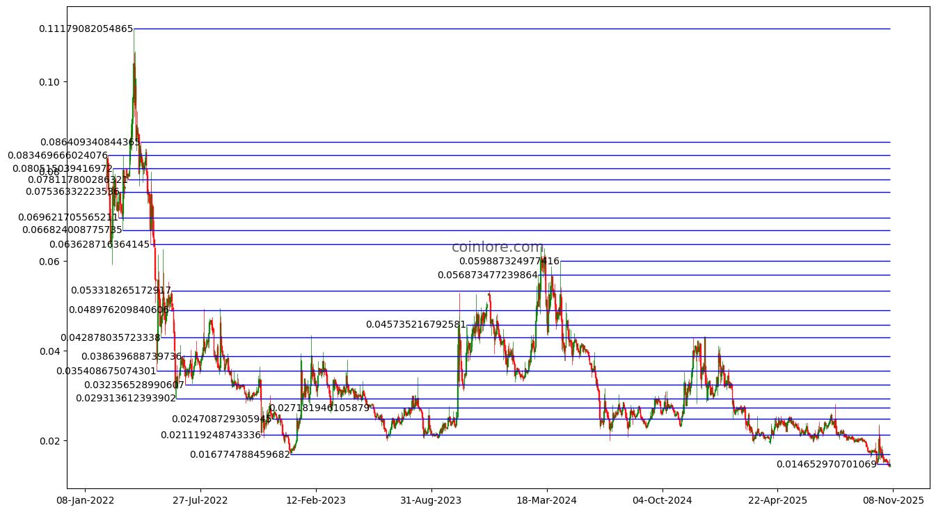 Niveles de soporte y de resistencia de Metadium