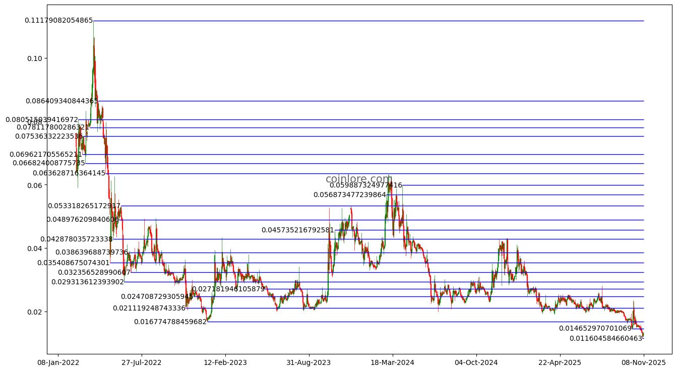 Metadium Support and resistance levels