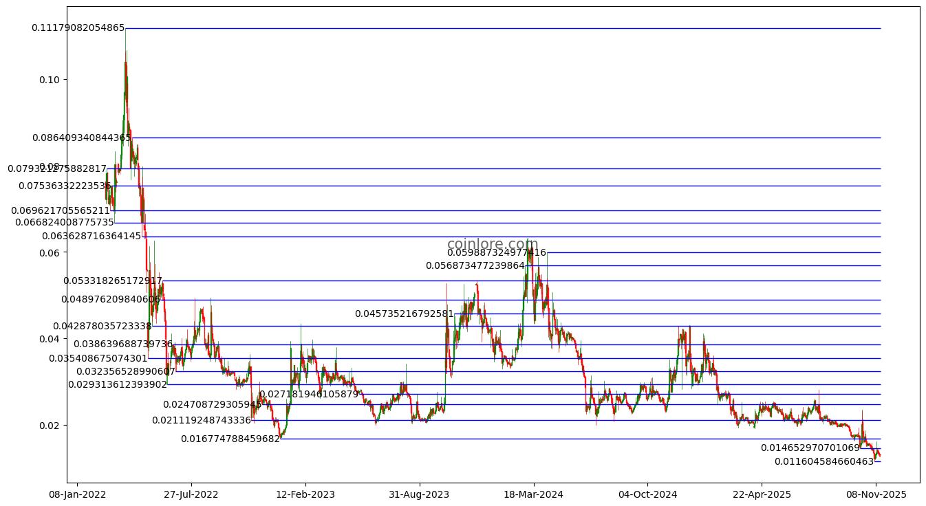 Metadium Support and resistance levels