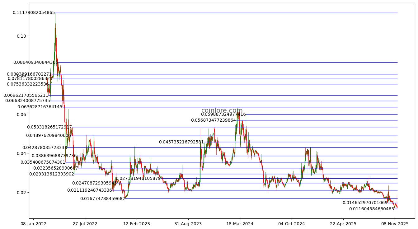 Metadium Support and resistance levels