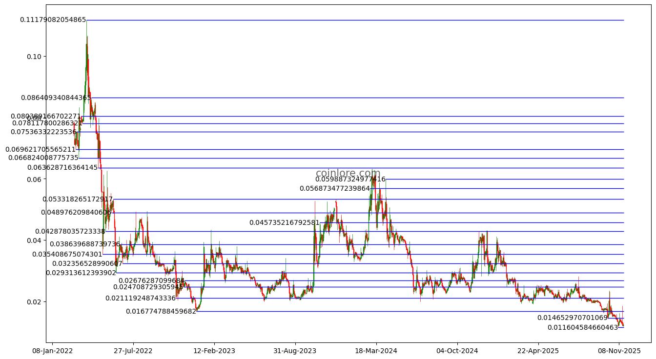 Metadium Support and resistance levels