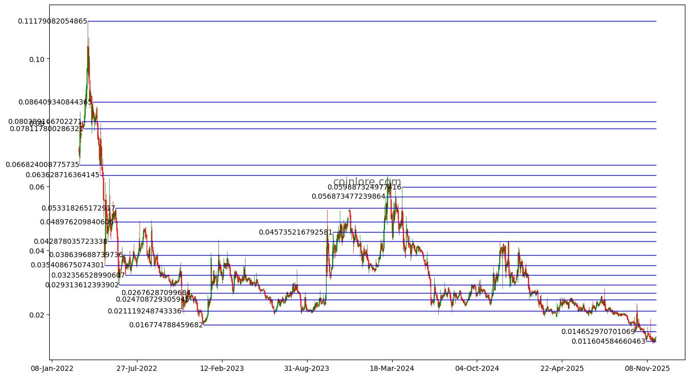 Metadium Support and resistance levels