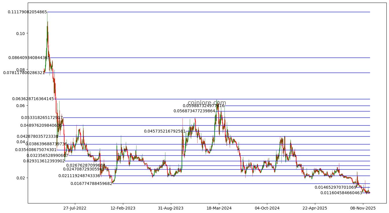 Metadium Support and resistance levels