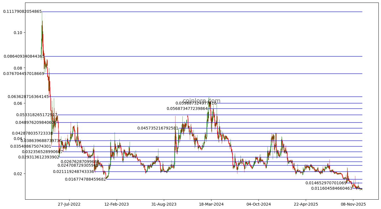 Niveles de soporte y de resistencia de Metadium