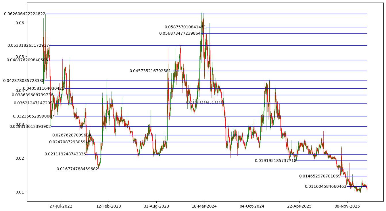 Metadium Destek ve Direnç Seviyeleri