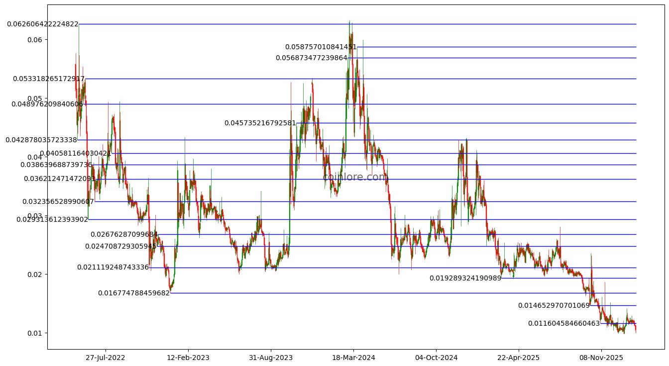 Metadium уровни поддержки и сопротивления