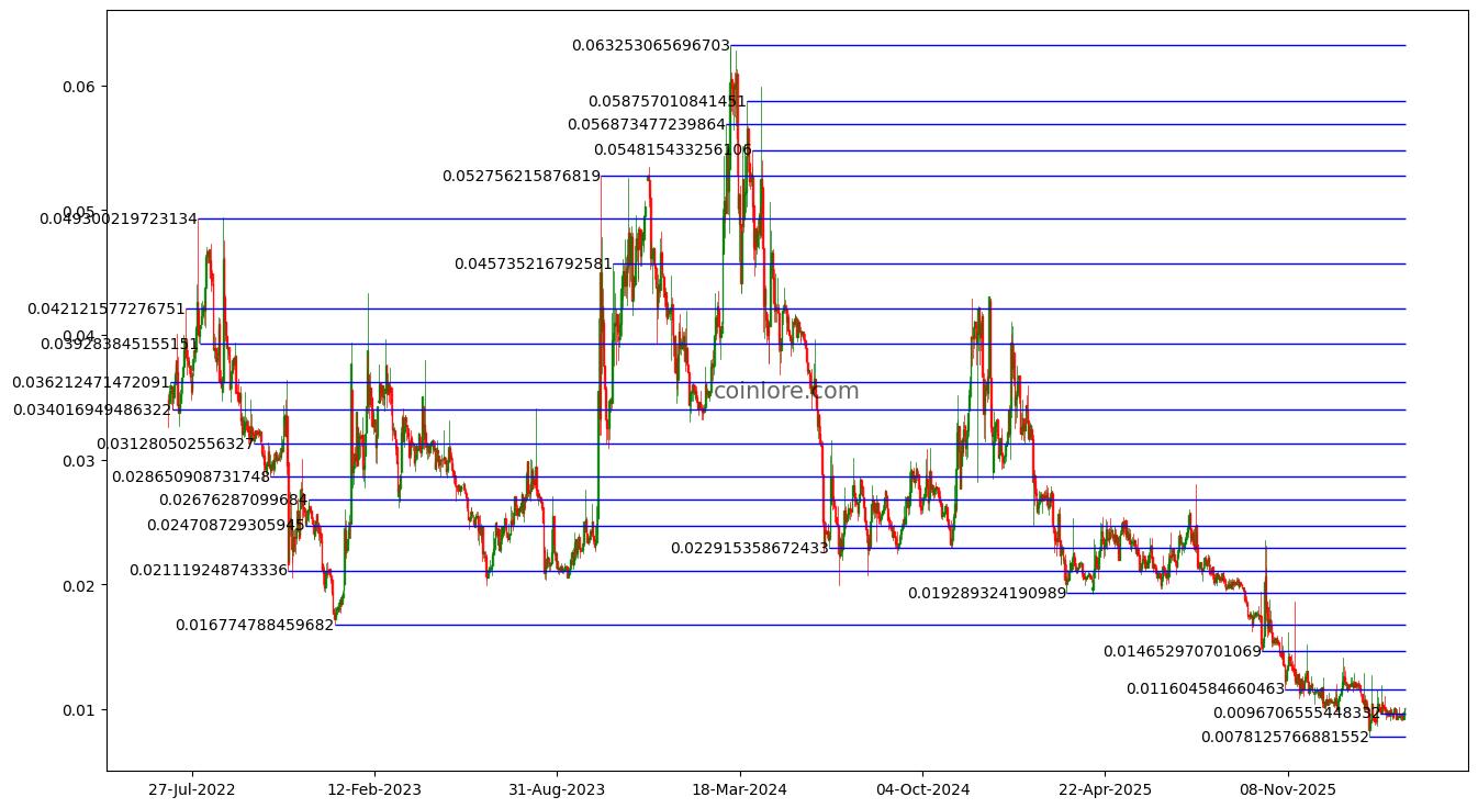 Metadium уровни поддержки и сопротивления