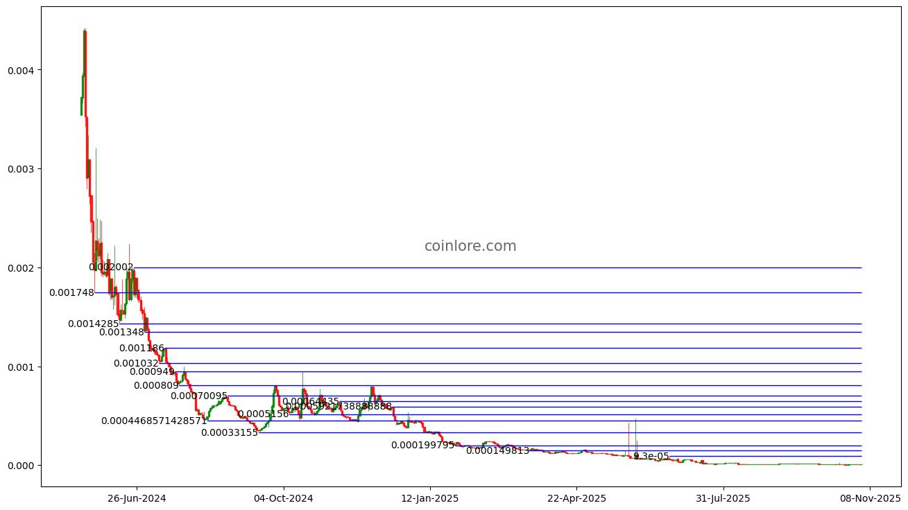 MetaDOS Support- und Widerstandsniveaus