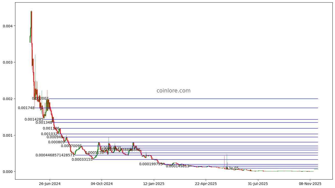 MetaDOS Support and resistance levels