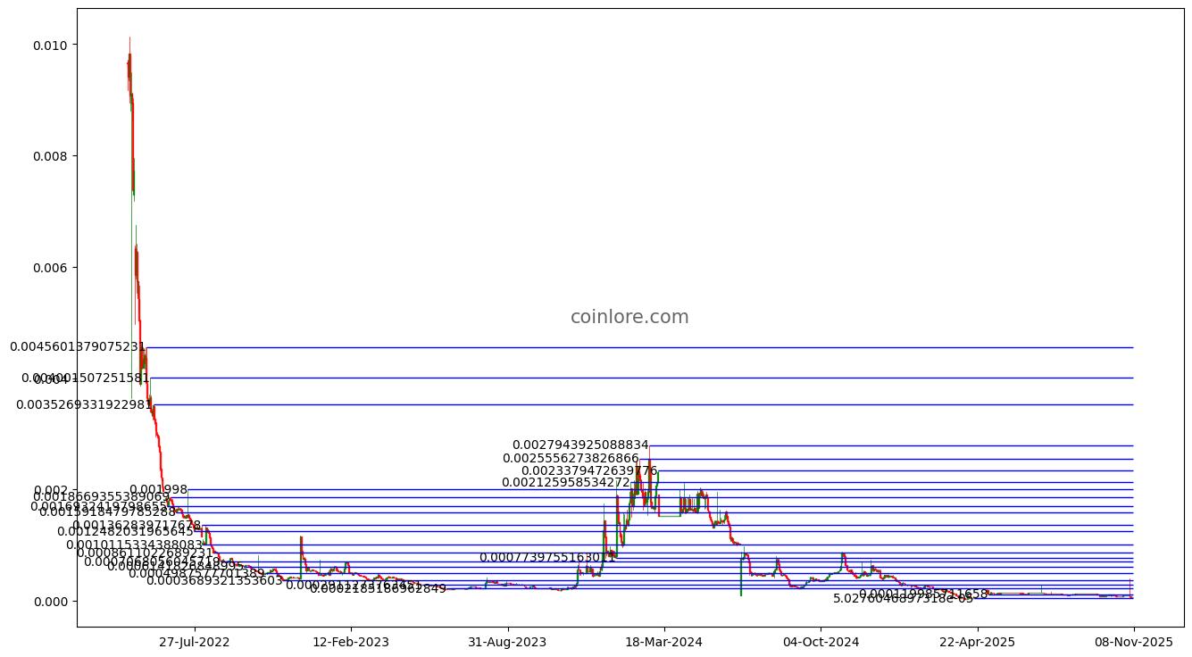 MetaFighter Support and resistance levels