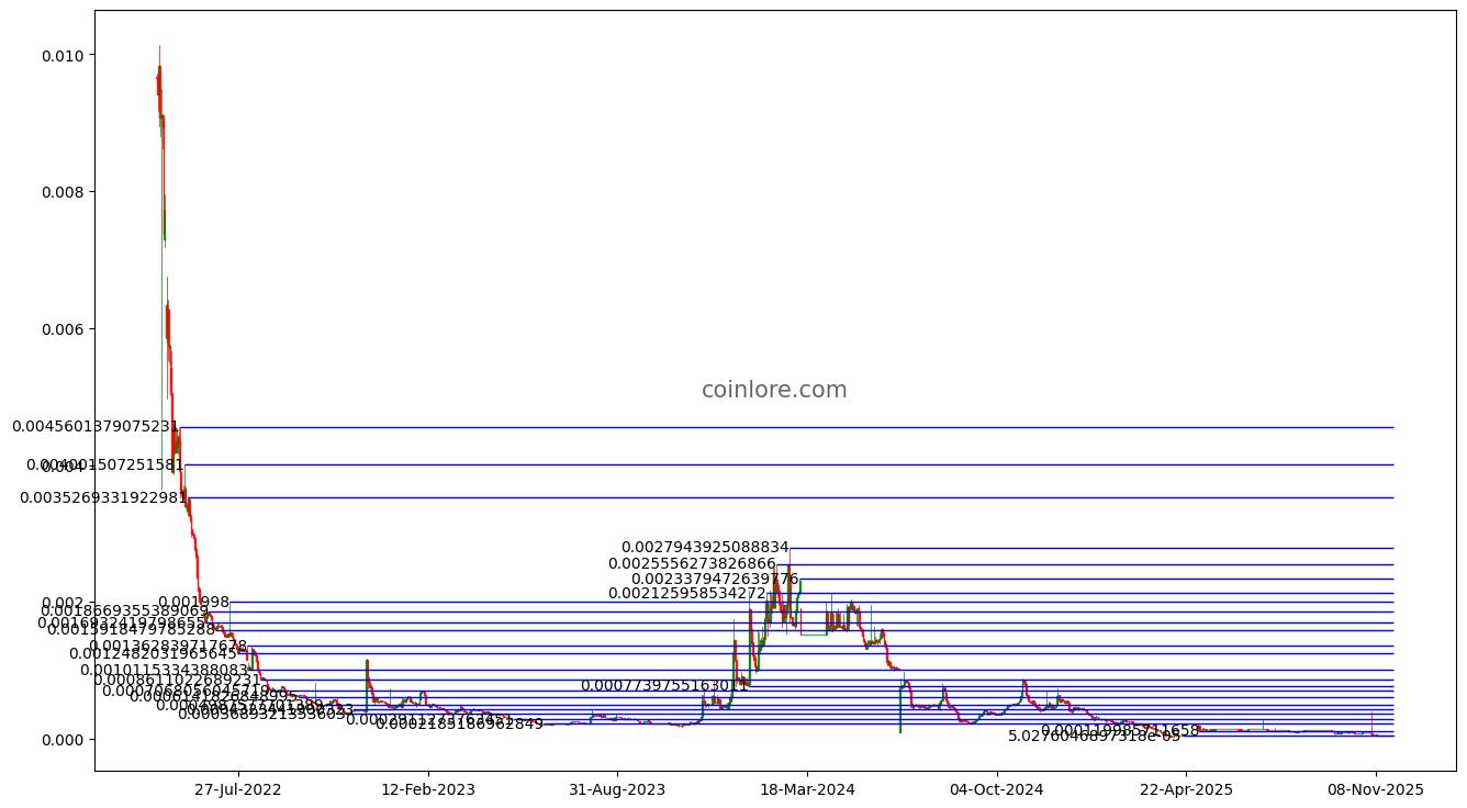 MetaFighter Support and resistance levels