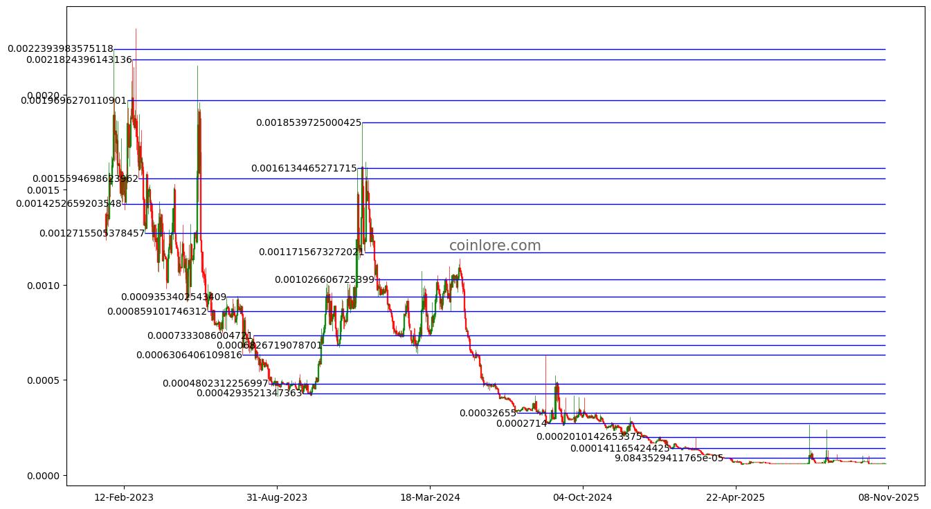 Metafluence Support and resistance levels