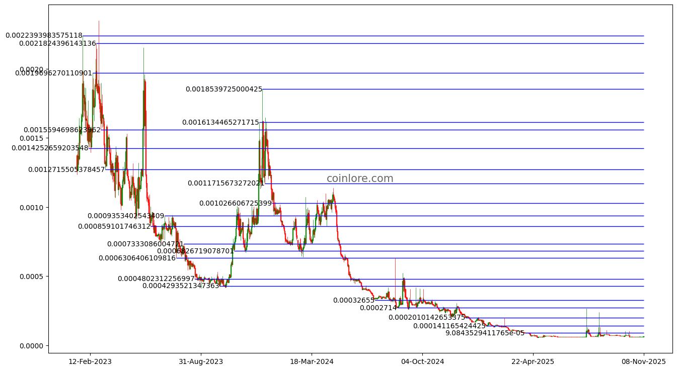 Metafluence Support and resistance levels