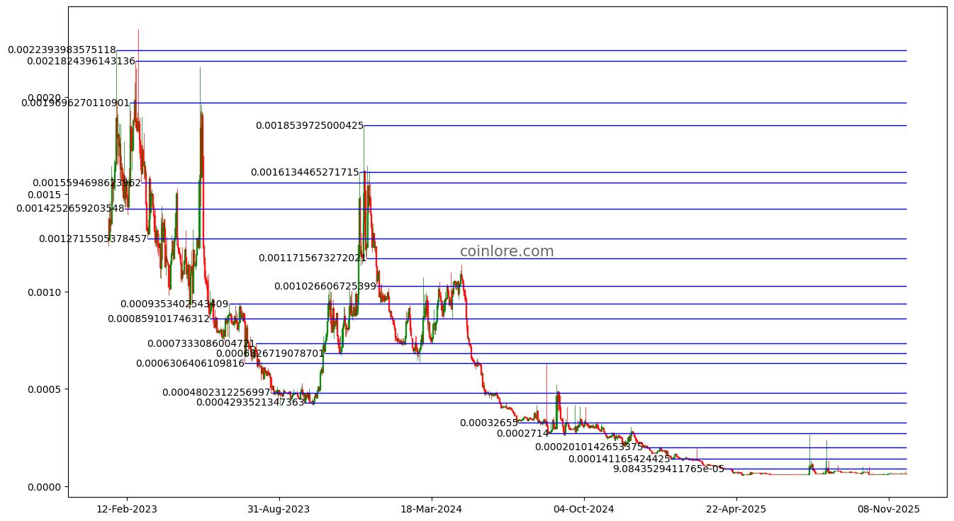 Metafluence Support and resistance levels