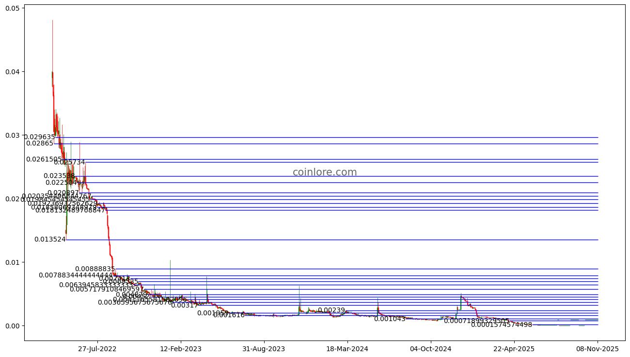MetaGaming Guild Support and resistance levels