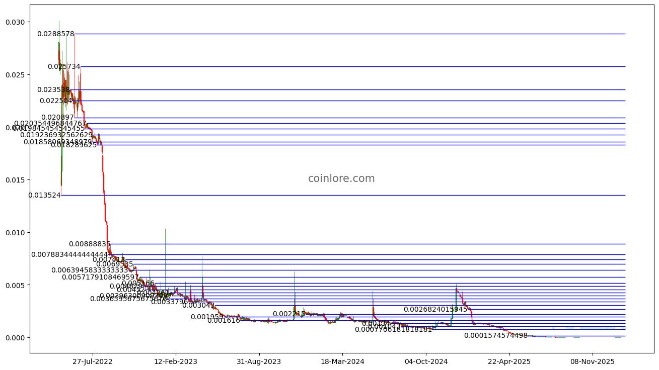 MetaGaming Guild уровни поддержки и сопротивления