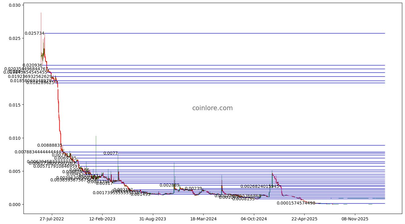 MetaGaming Guild уровни поддержки и сопротивления