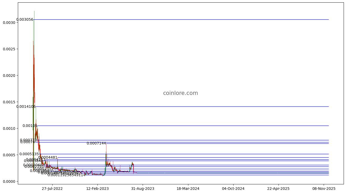 MetagamZ Support and resistance levels