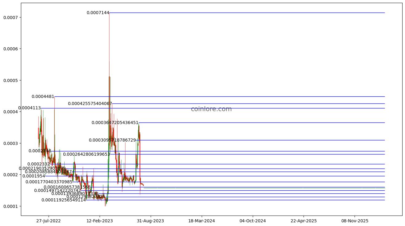 MetagamZ уровни поддержки и сопротивления