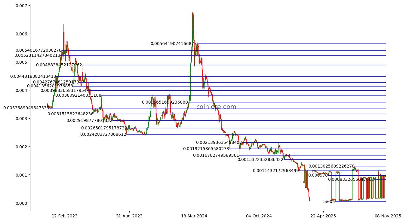 Niveles de soporte y de resistencia de Metahero