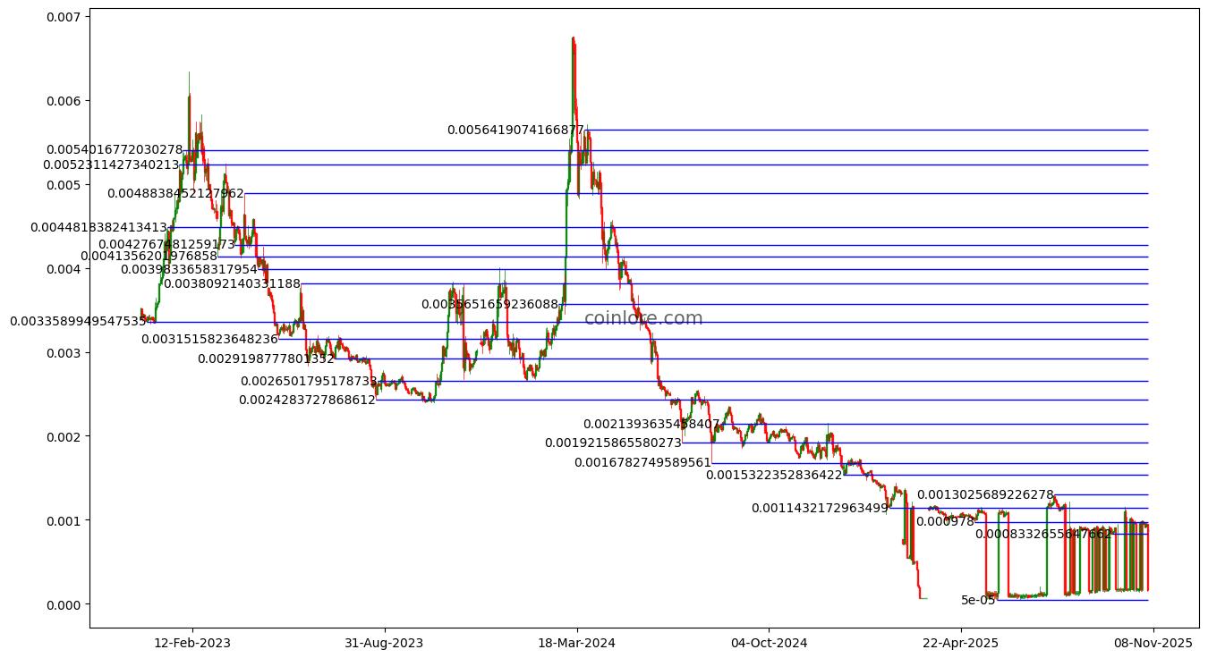 Metahero Destek ve Direnç Seviyeleri