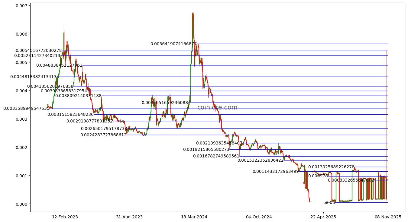 Metahero Support and resistance levels