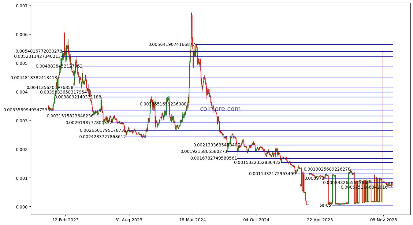 Metahero Support and resistance levels