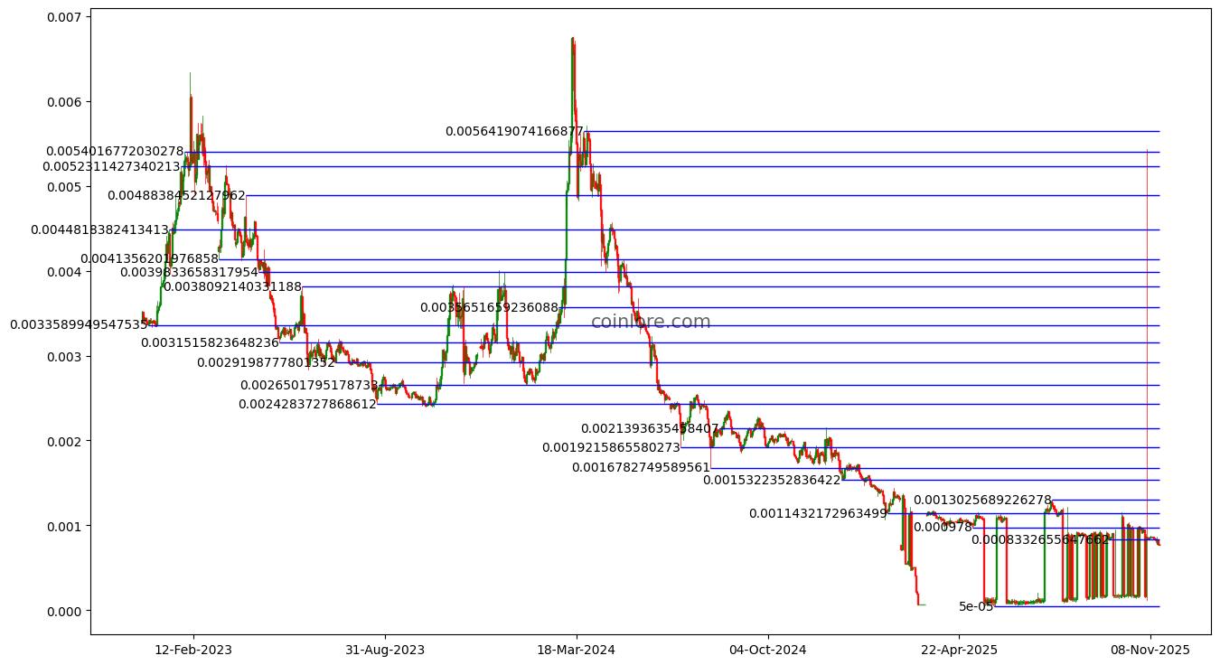 Metahero Support and resistance levels