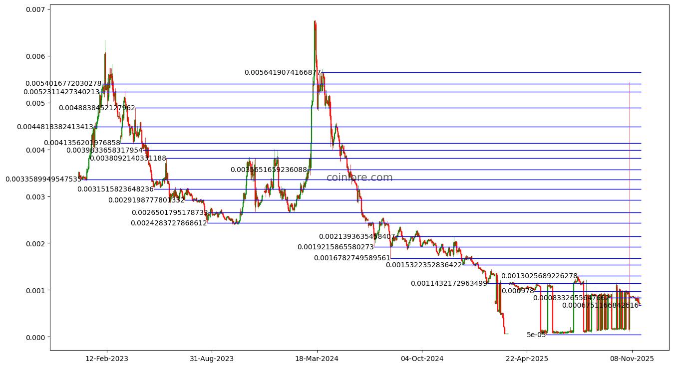 Metahero Support and resistance levels