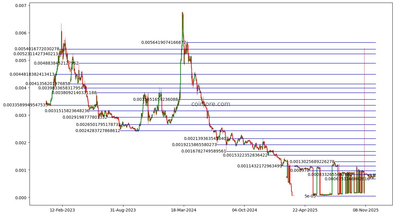 Metahero Support and resistance levels