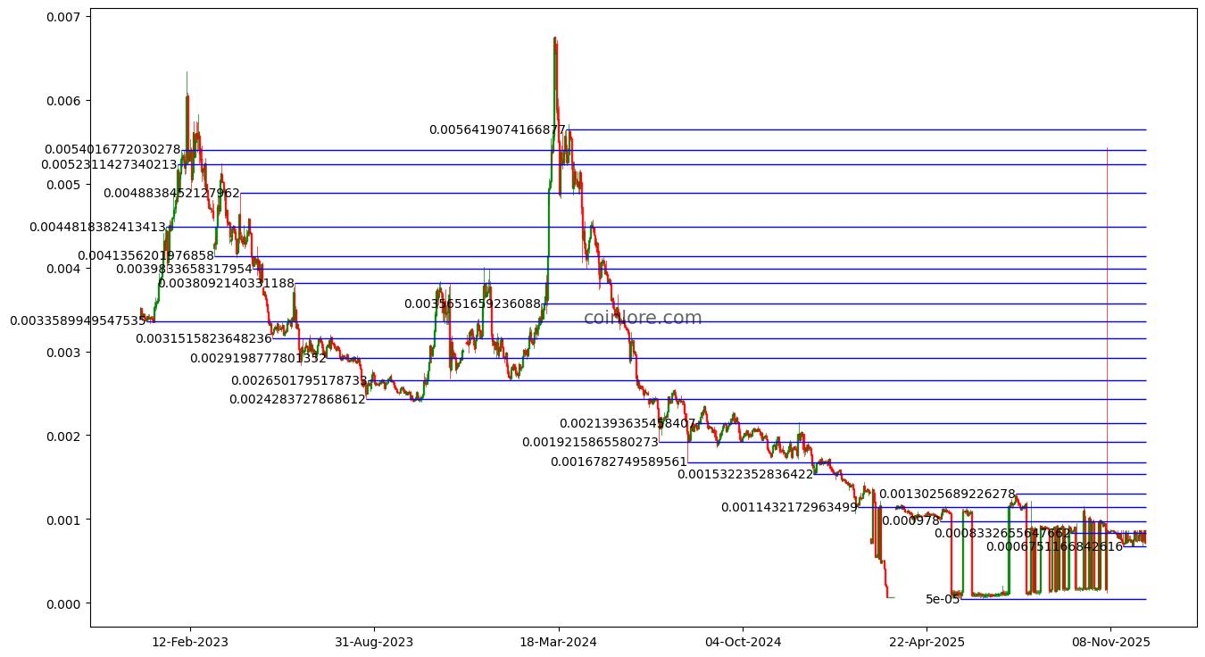 Niveles de soporte y de resistencia de Metahero