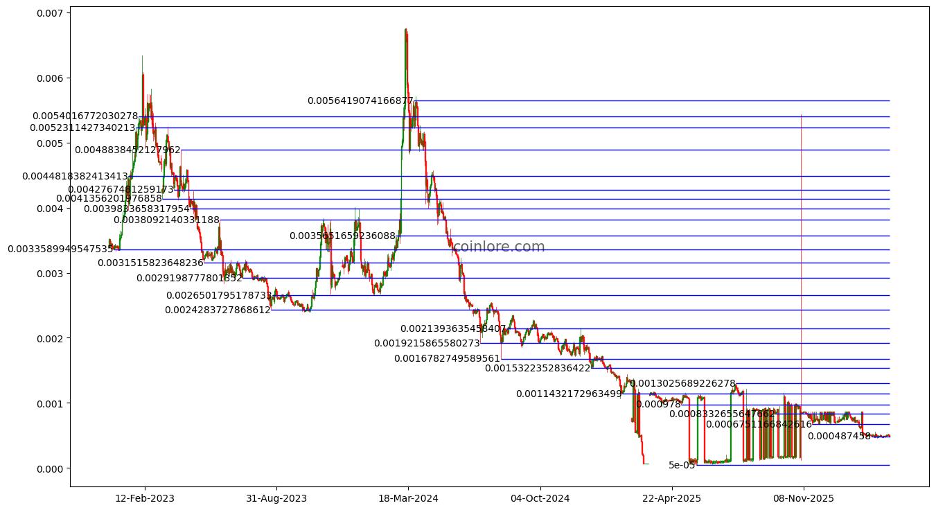 Metahero Destek ve Direnç Seviyeleri