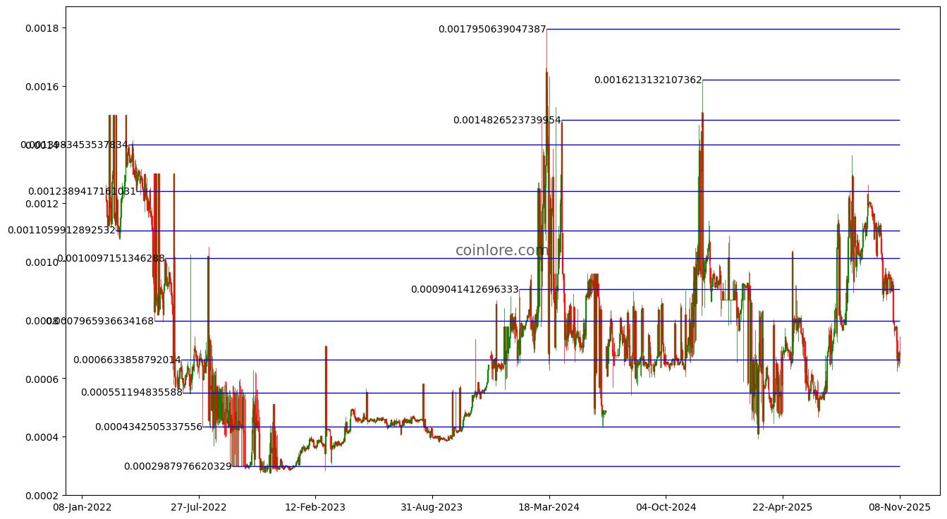 Metal Music Coin Support and resistance levels