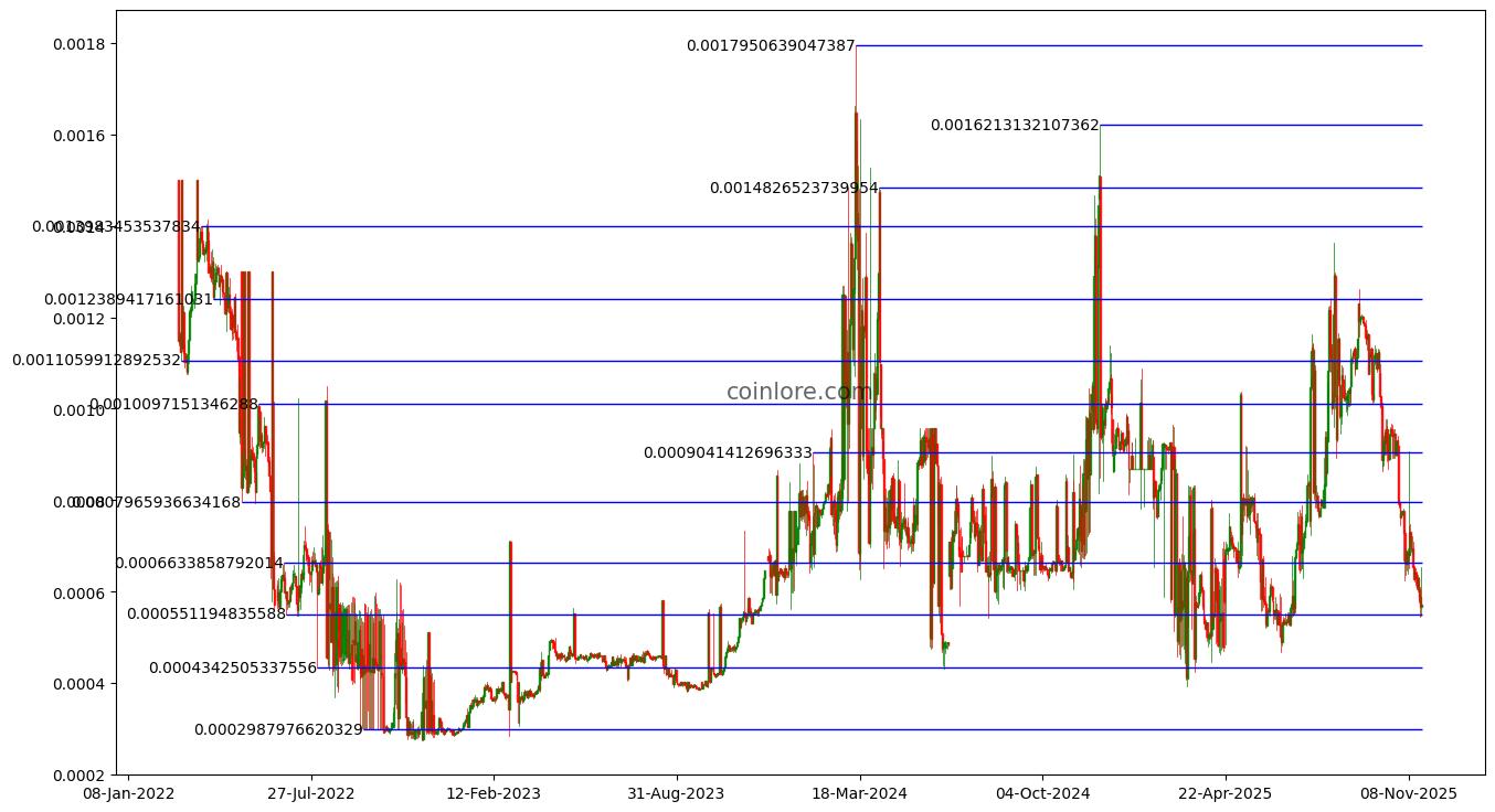 Metal Music Coin Support and resistance levels