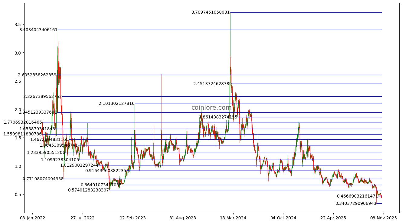 Metal Support- und Widerstandsniveaus