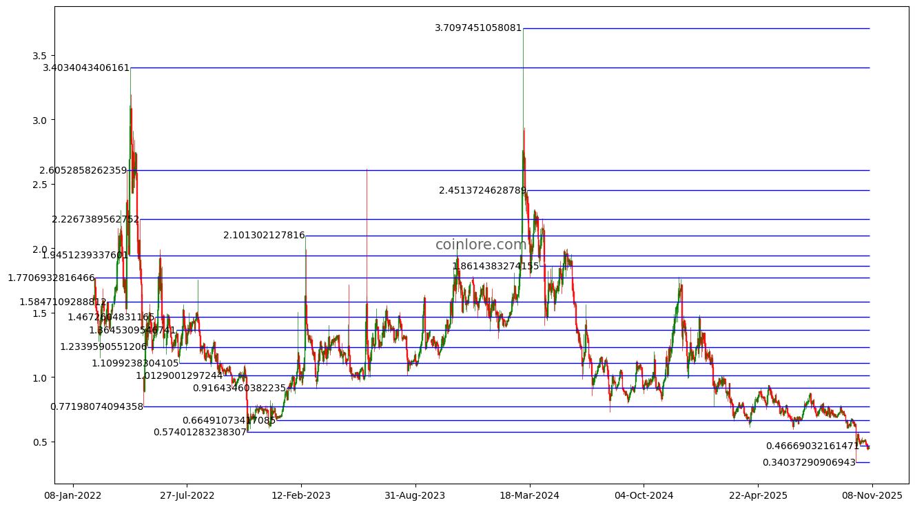 Metal Support and resistance levels