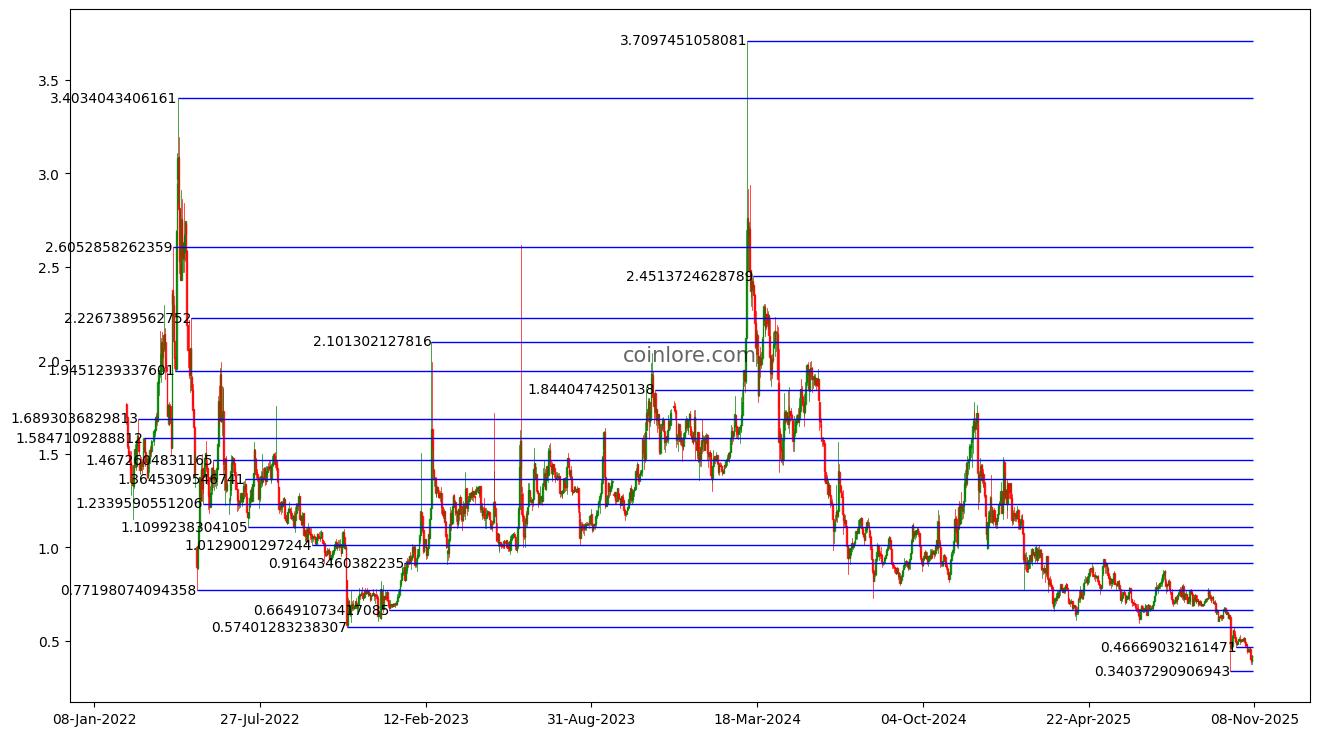 Metal Support and resistance levels