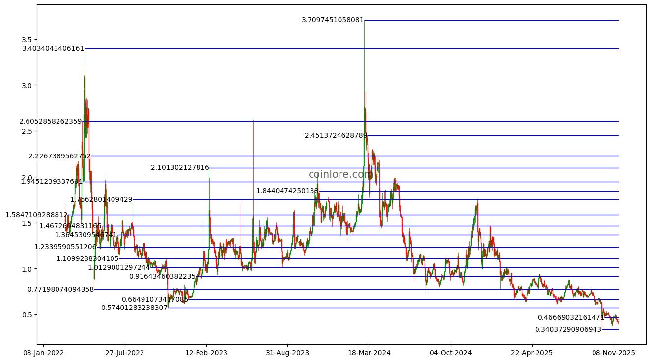 Metal Support and resistance levels