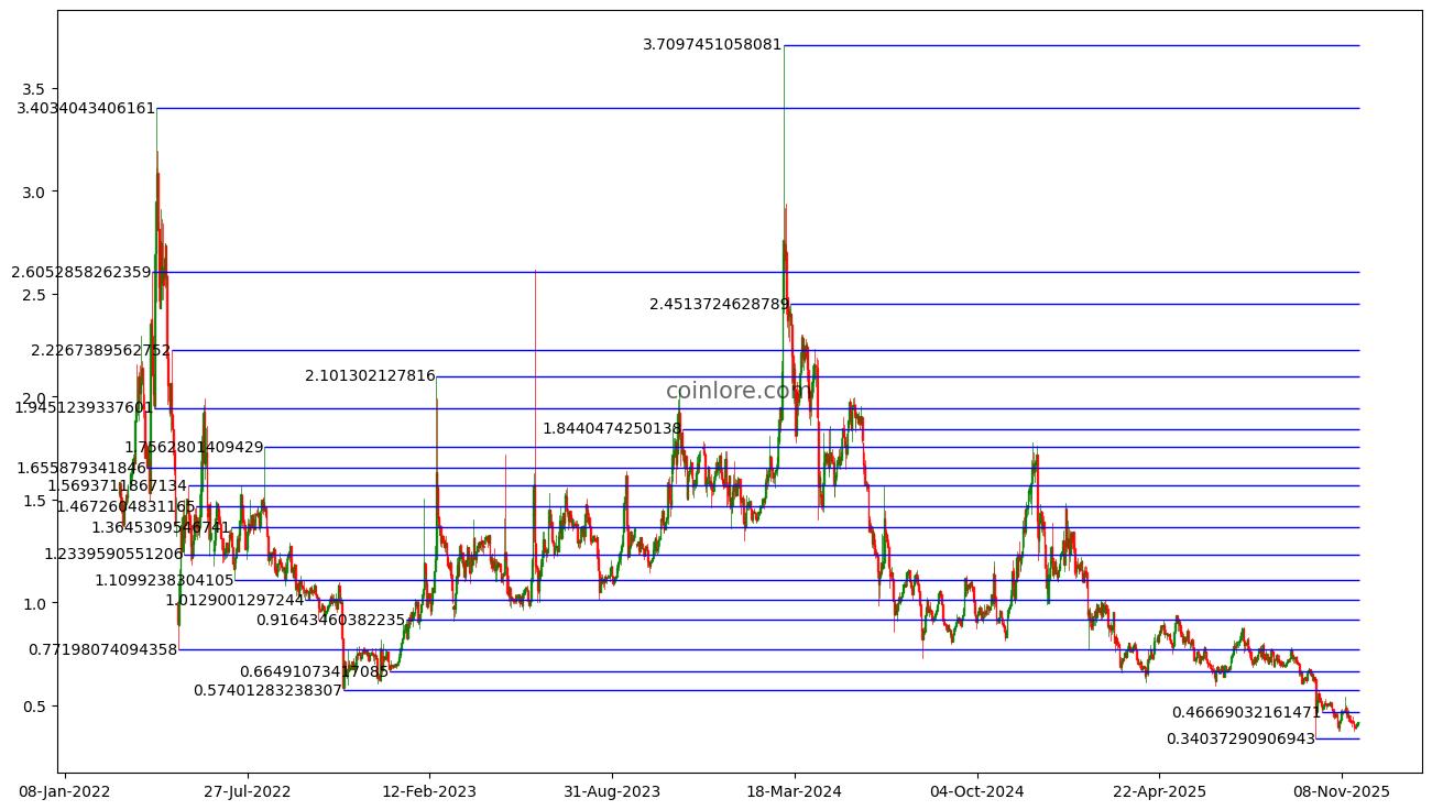 Metal Support and resistance levels
