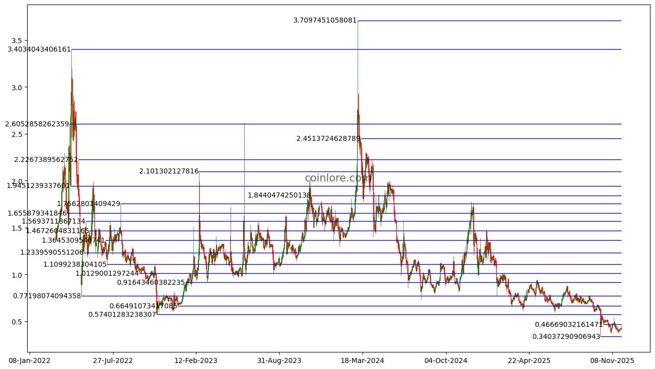 Metal Support and resistance levels