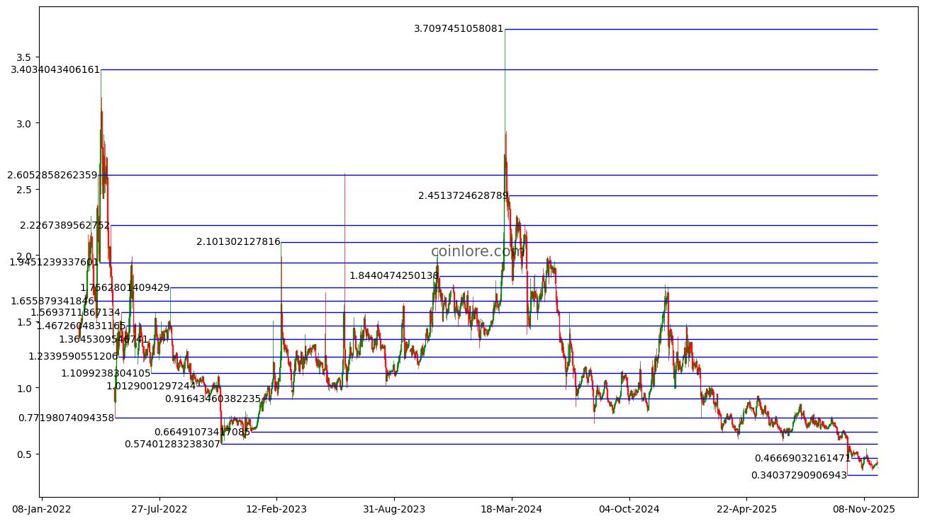 Metal Support and resistance levels