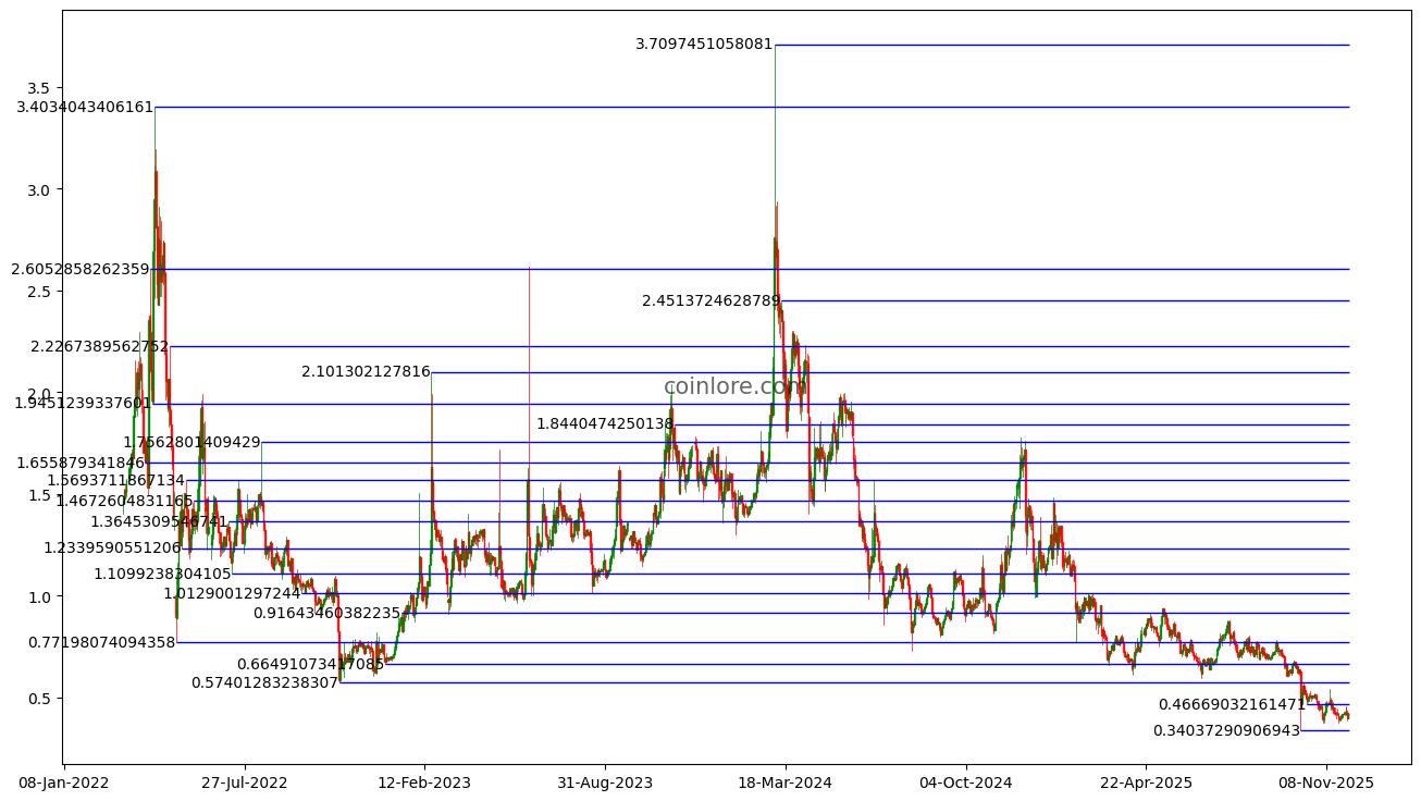 Metal Support and resistance levels