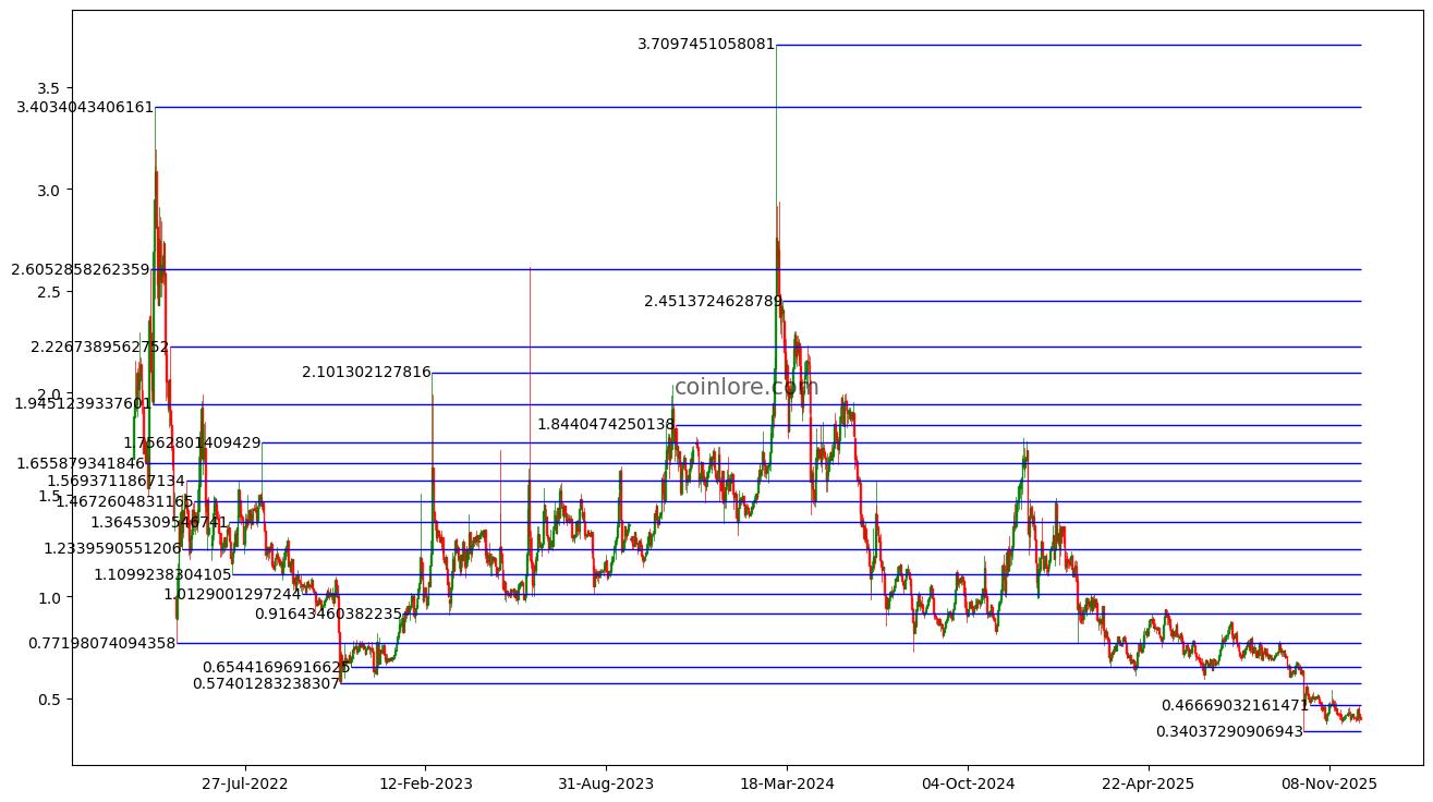 Metal Support and resistance levels