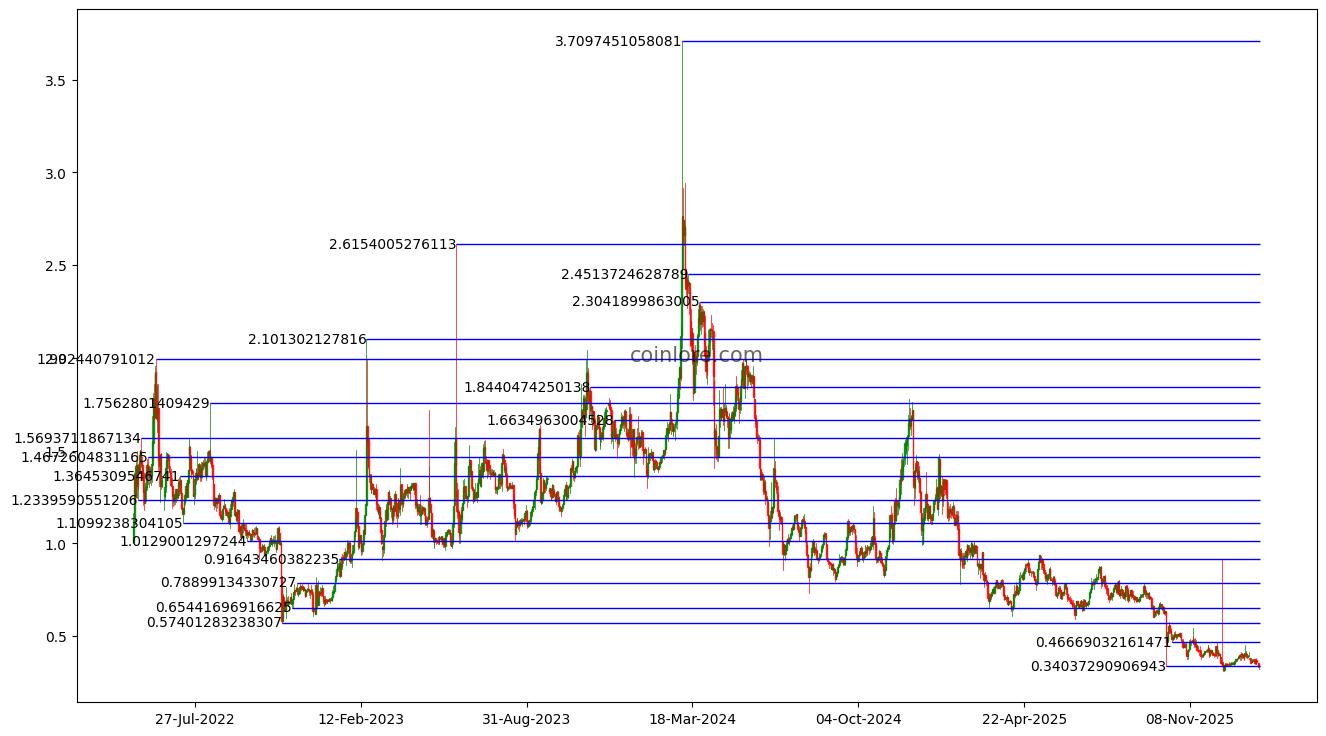 Metal уровни поддержки и сопротивления